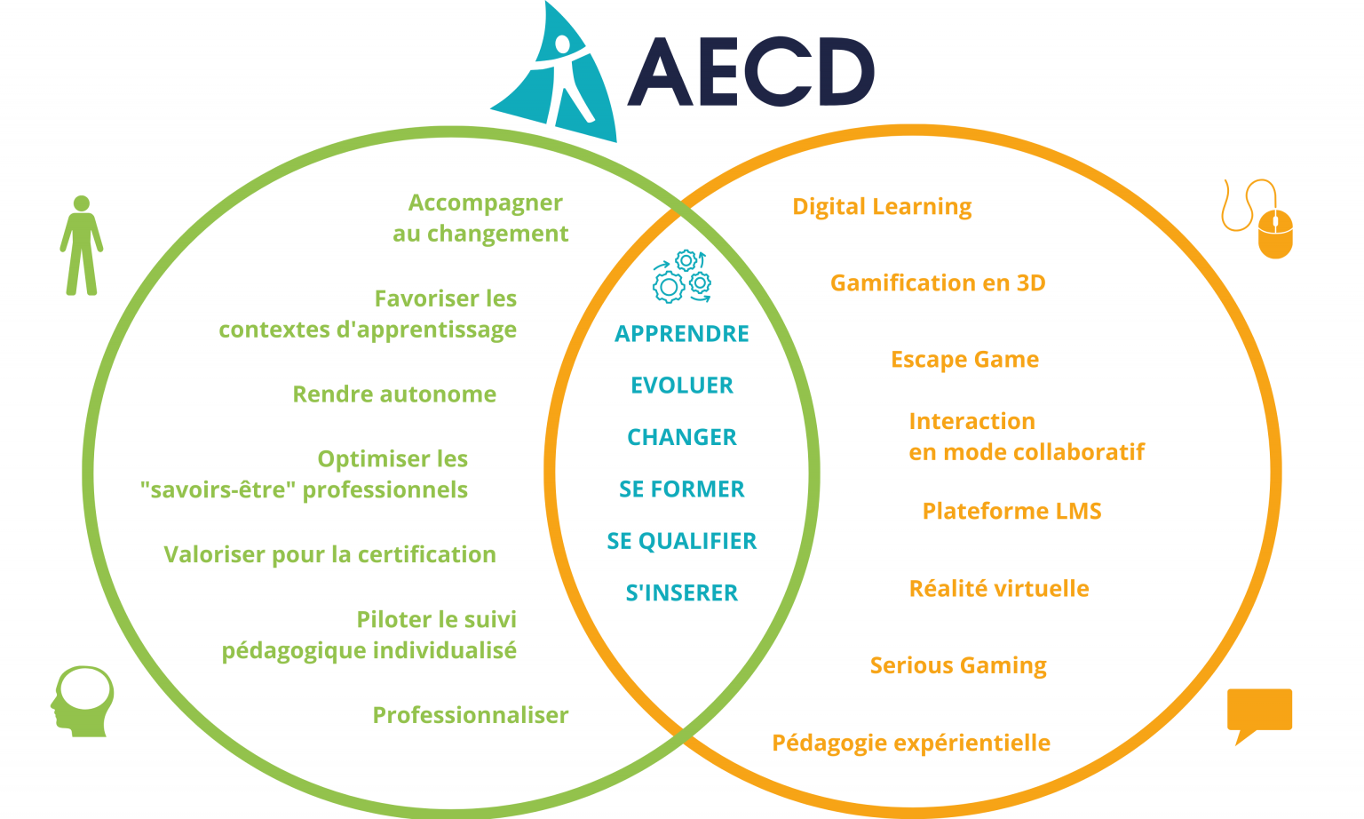 Notre cellule ingénierie – AECD